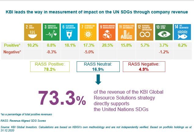 Impact Investing and the UN Sustainable Development Goals - KBI Global ...